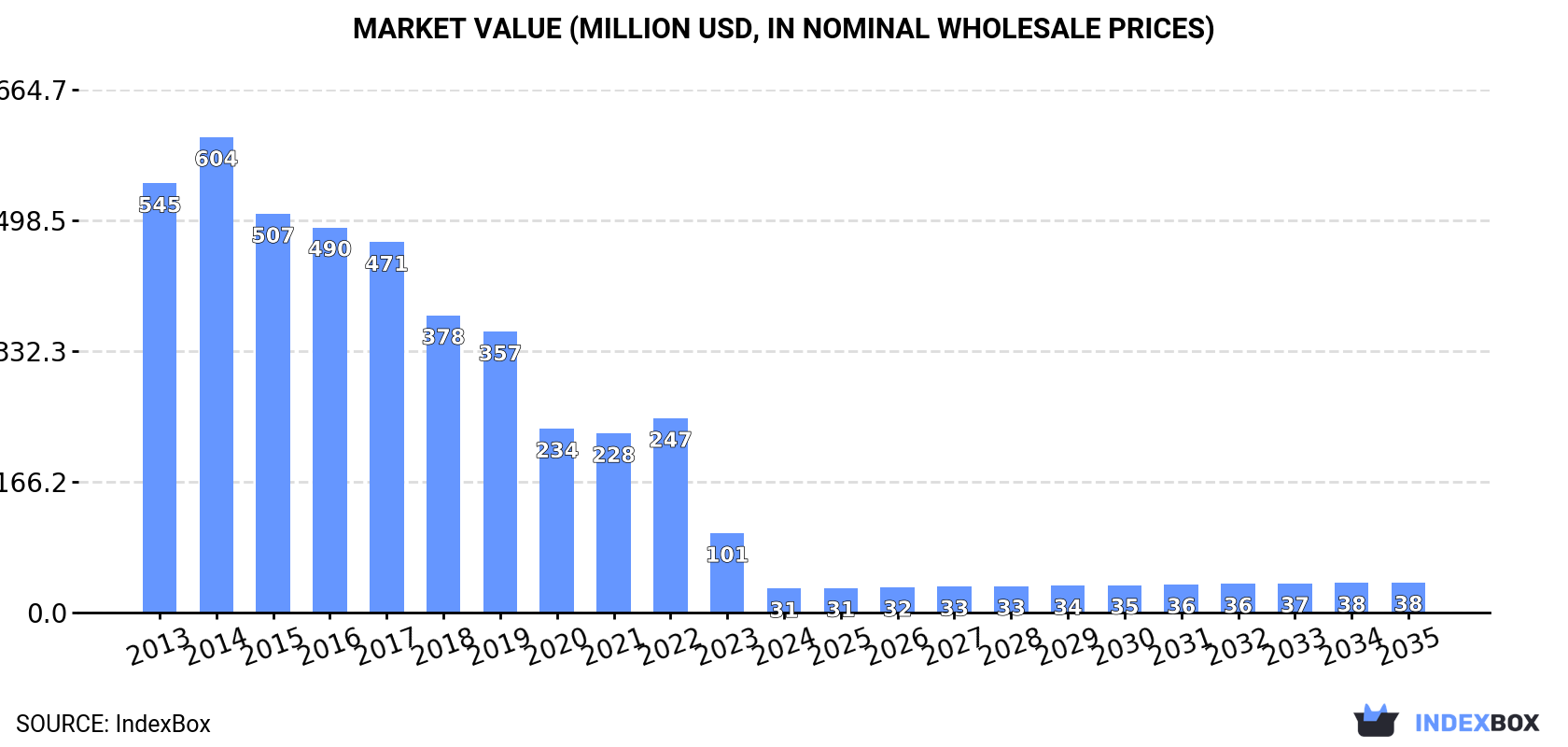 Market Value (million USD, nominal wholesale prices)