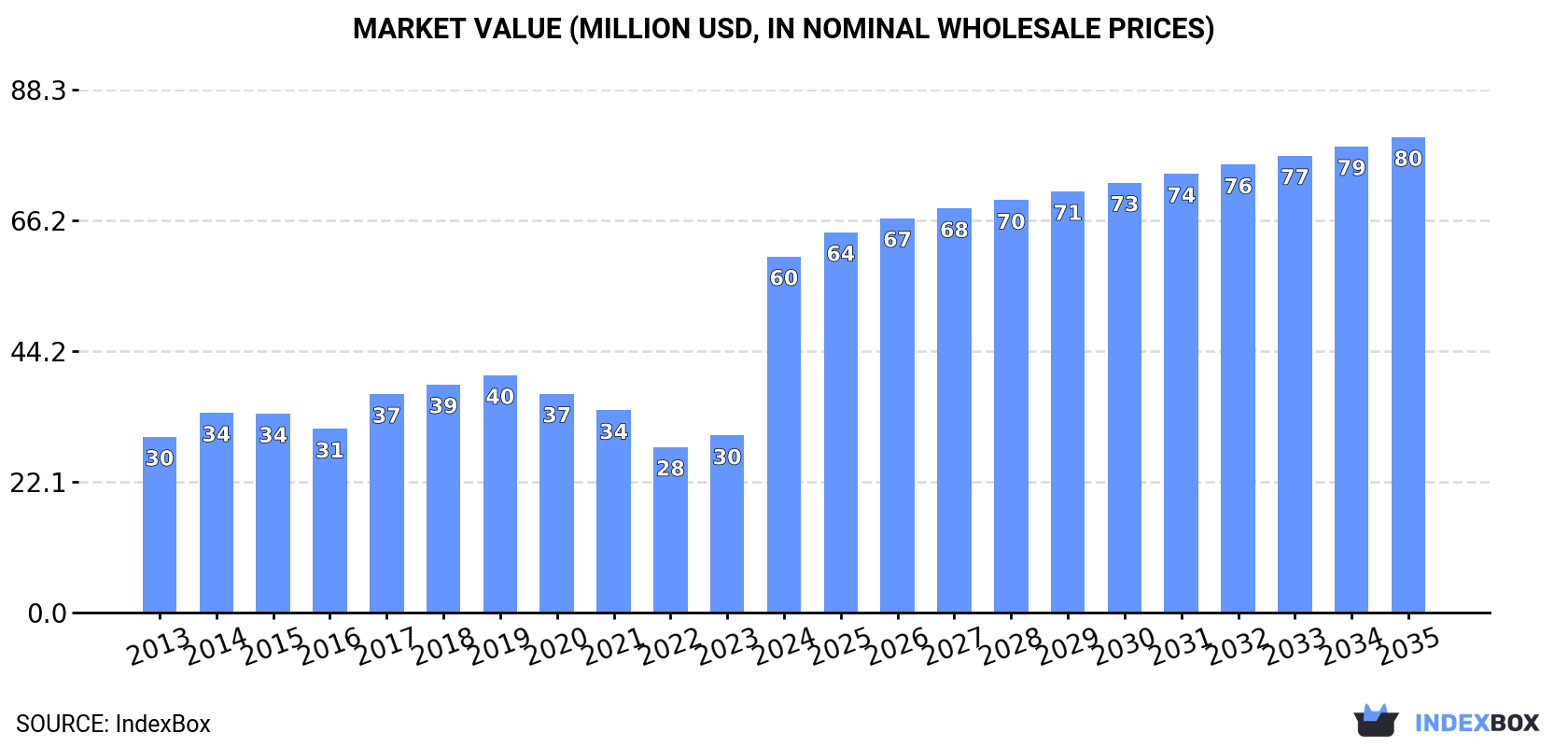 Market Value (million USD, nominal wholesale prices)