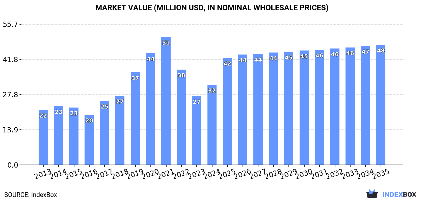 Market Value (million USD, nominal wholesale prices)