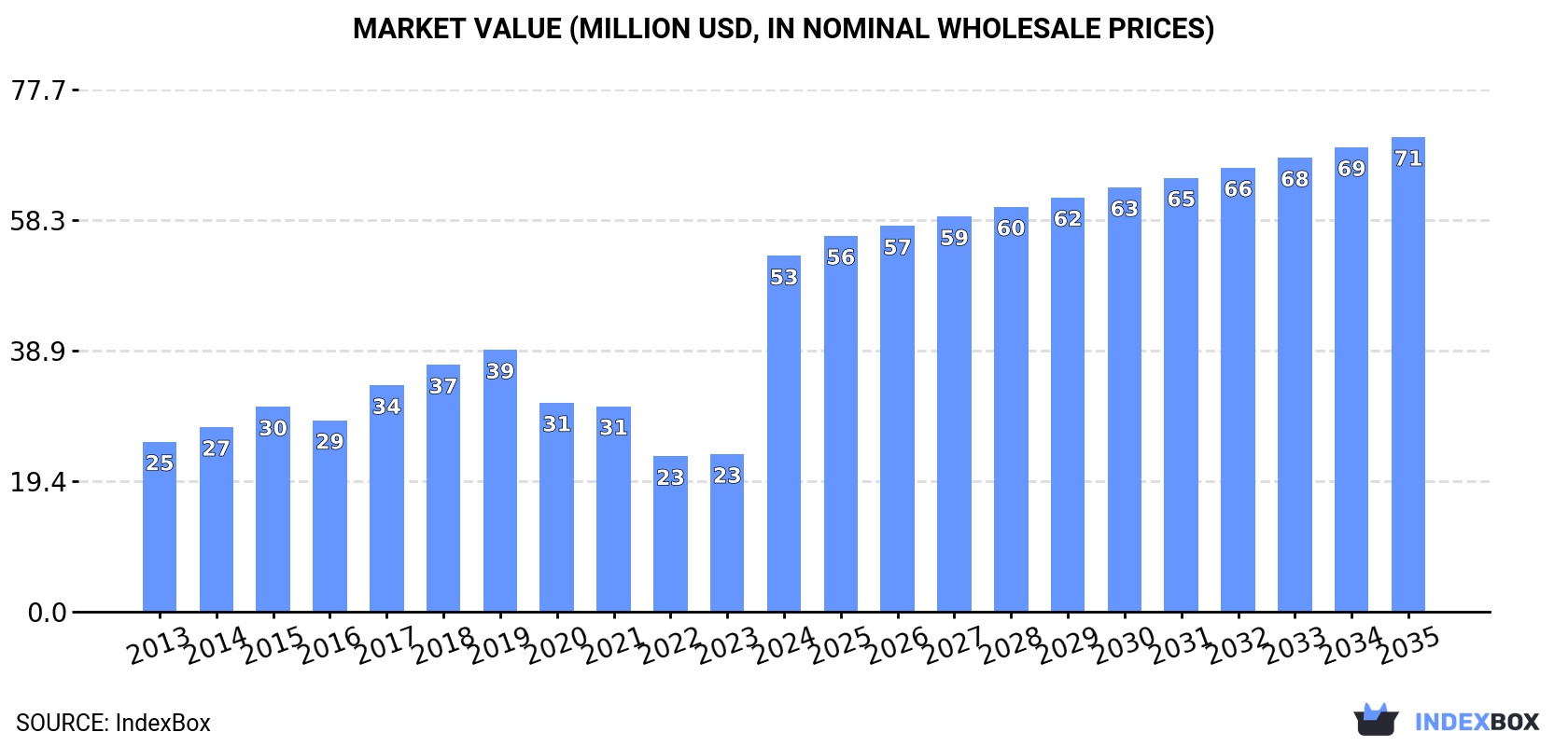 Market Value (million USD, nominal wholesale prices)
