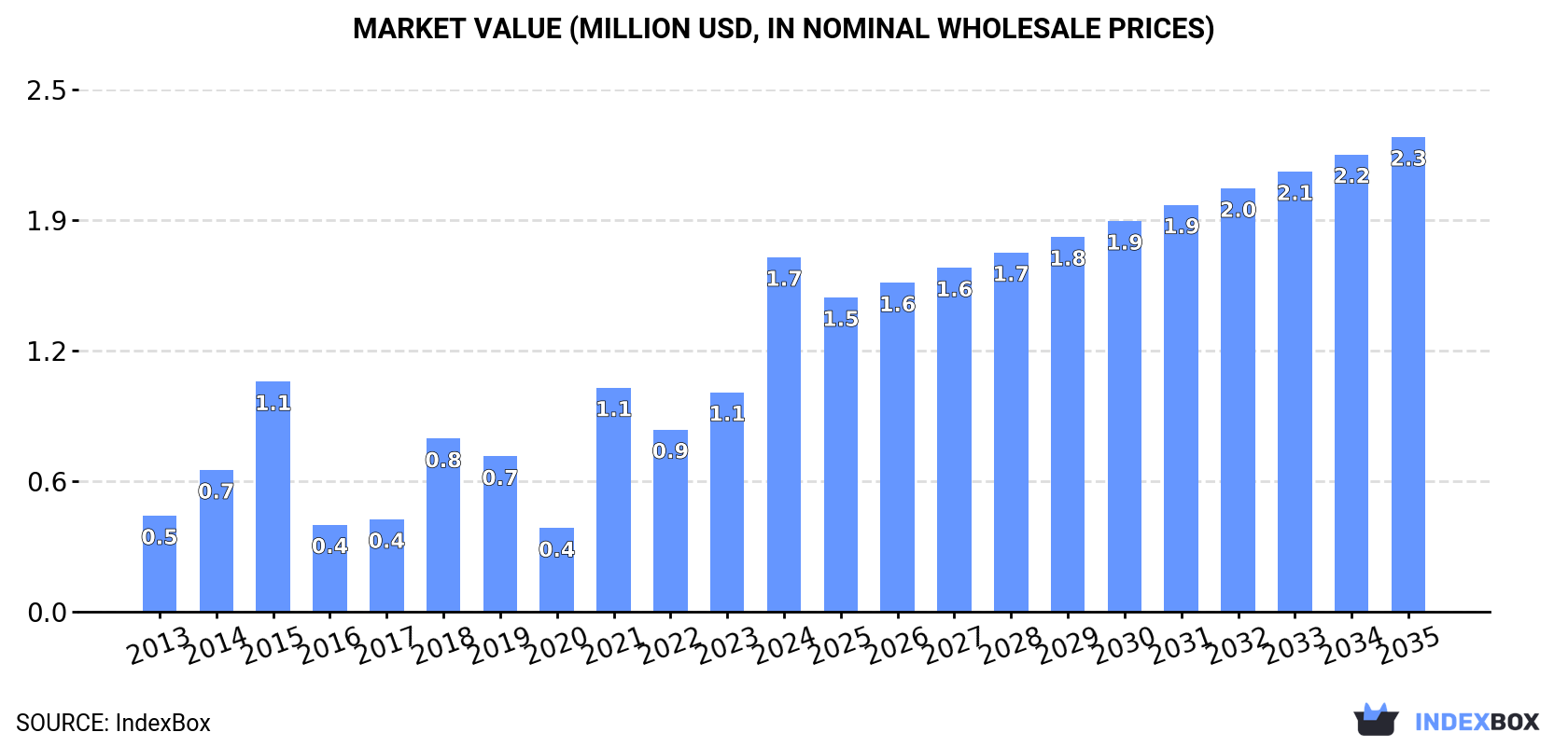 Market Value (million USD, nominal wholesale prices)