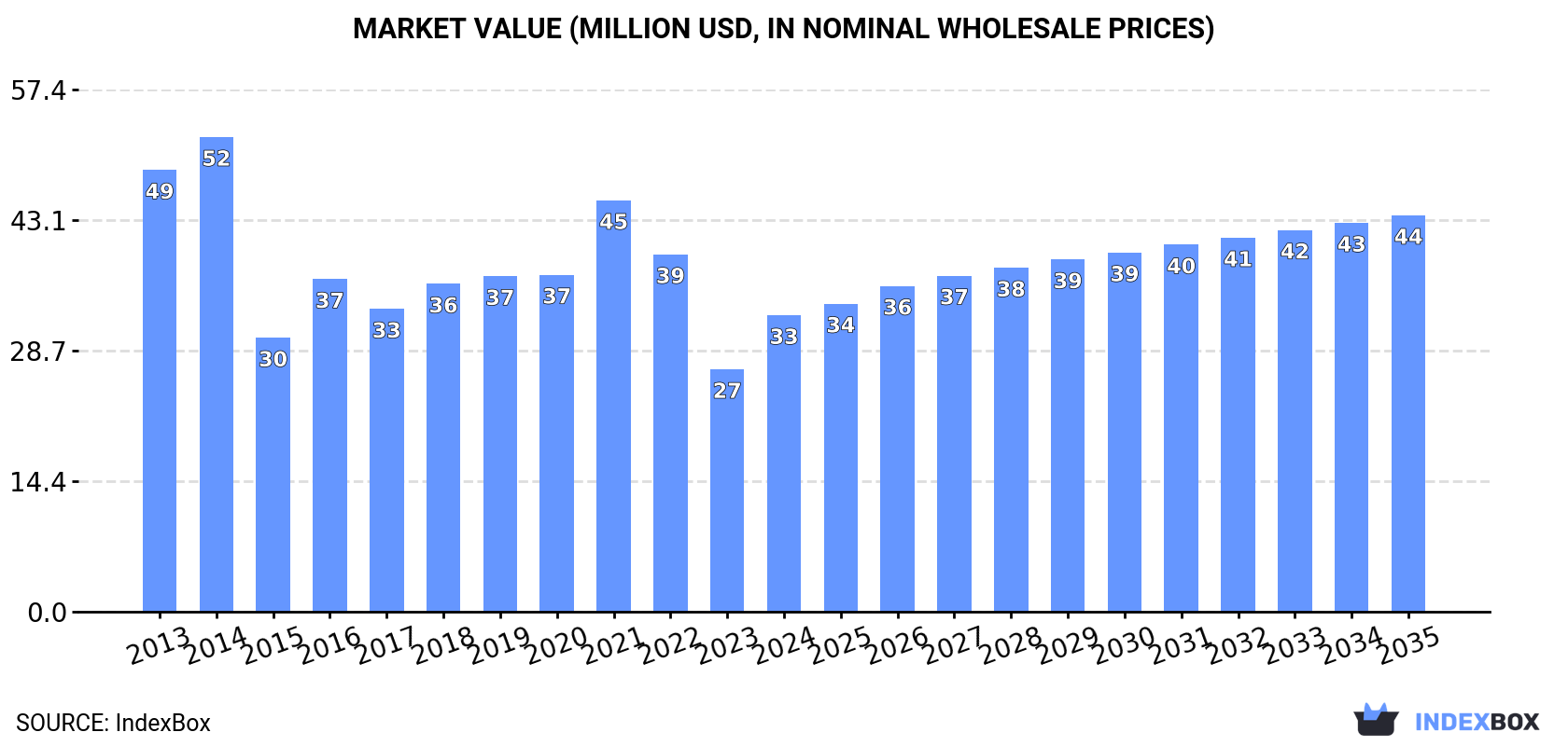 Market Value (million USD, nominal wholesale prices)