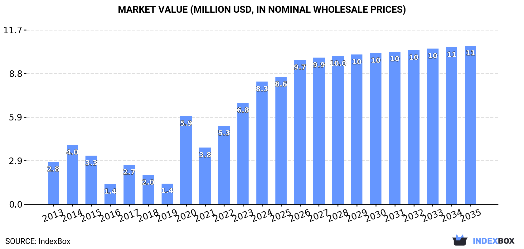 Market Value (million USD, nominal wholesale prices)