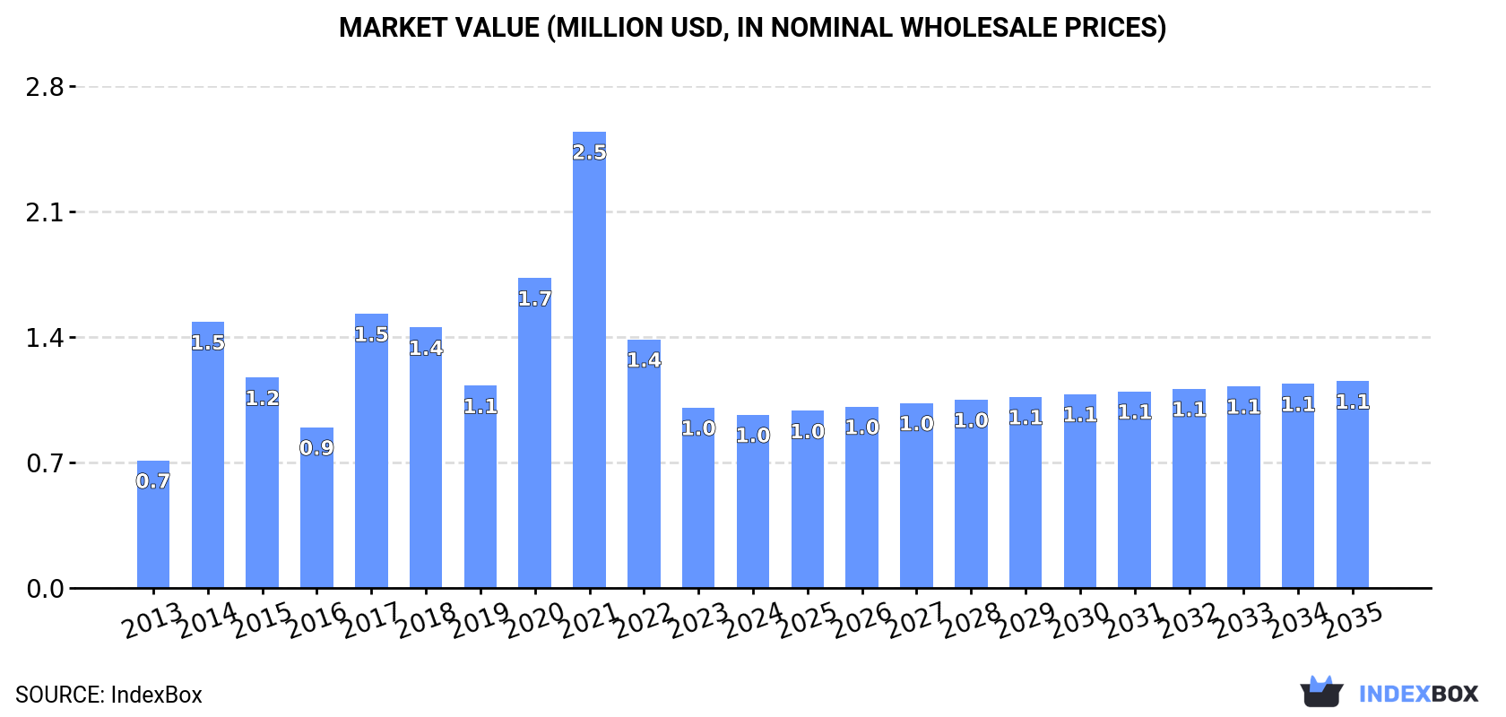 Market Value (million USD, nominal wholesale prices)