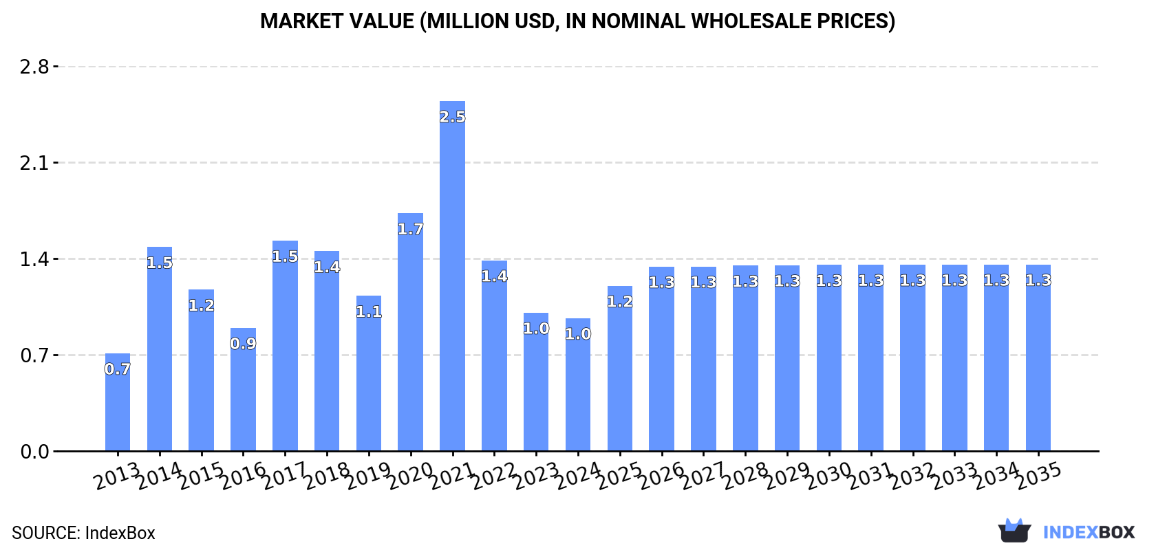 Market Value (million USD, nominal wholesale prices)
