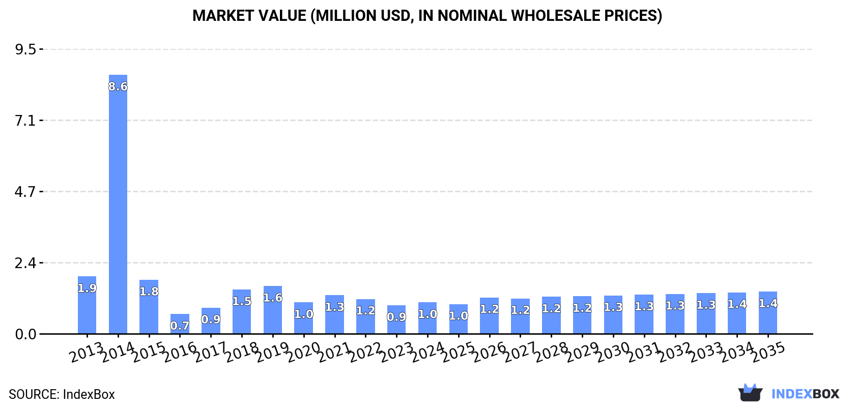 Market Value (million USD, nominal wholesale prices)