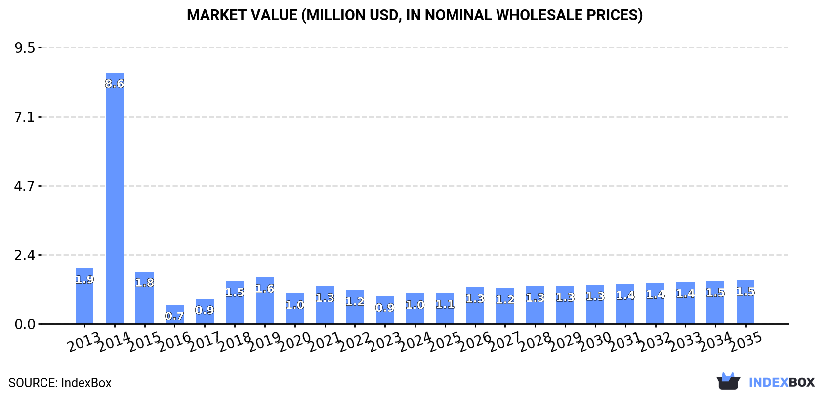 Market Value (million USD, nominal wholesale prices)