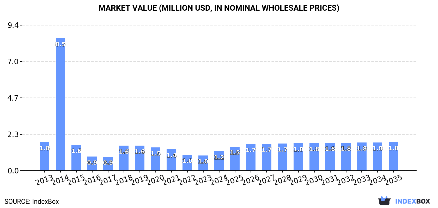 Market Value (million USD, nominal wholesale prices)