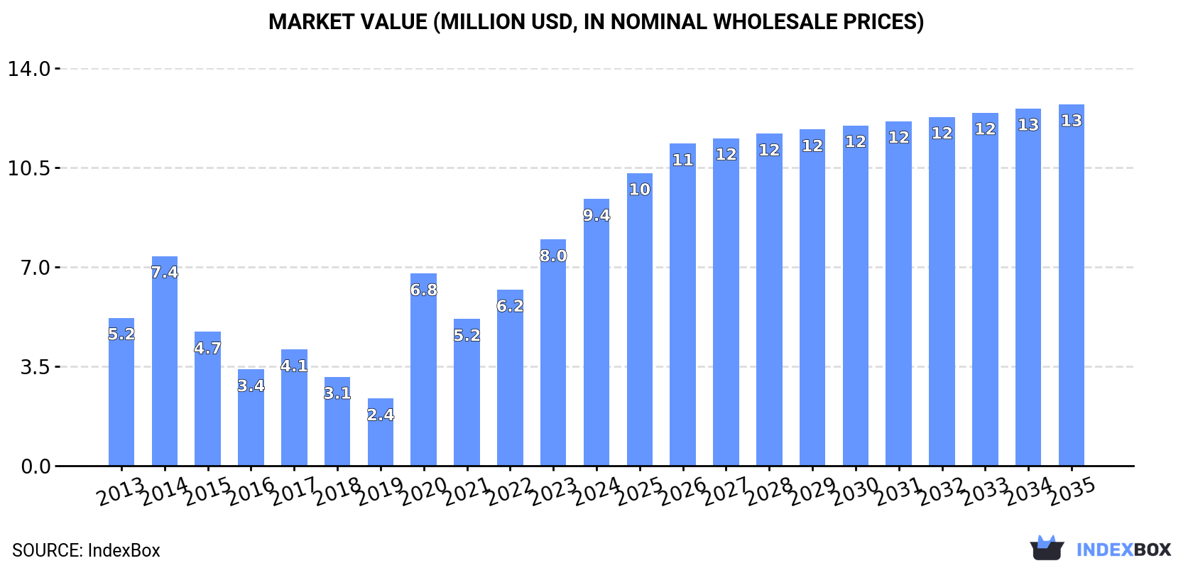 Market Value (million USD, nominal wholesale prices)