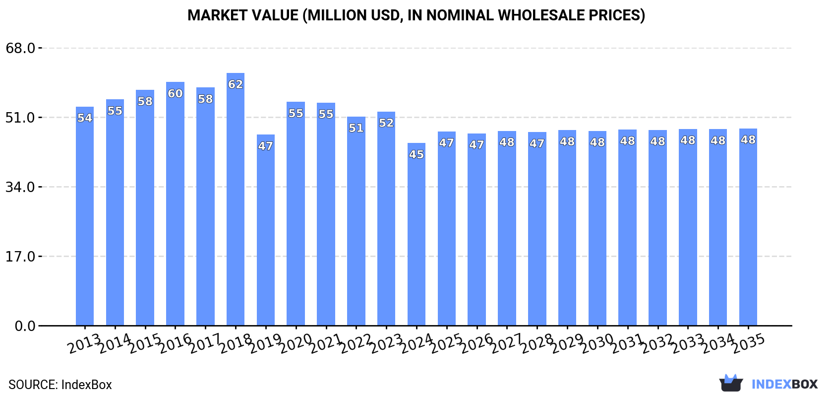 Market Value (million USD, nominal wholesale prices)