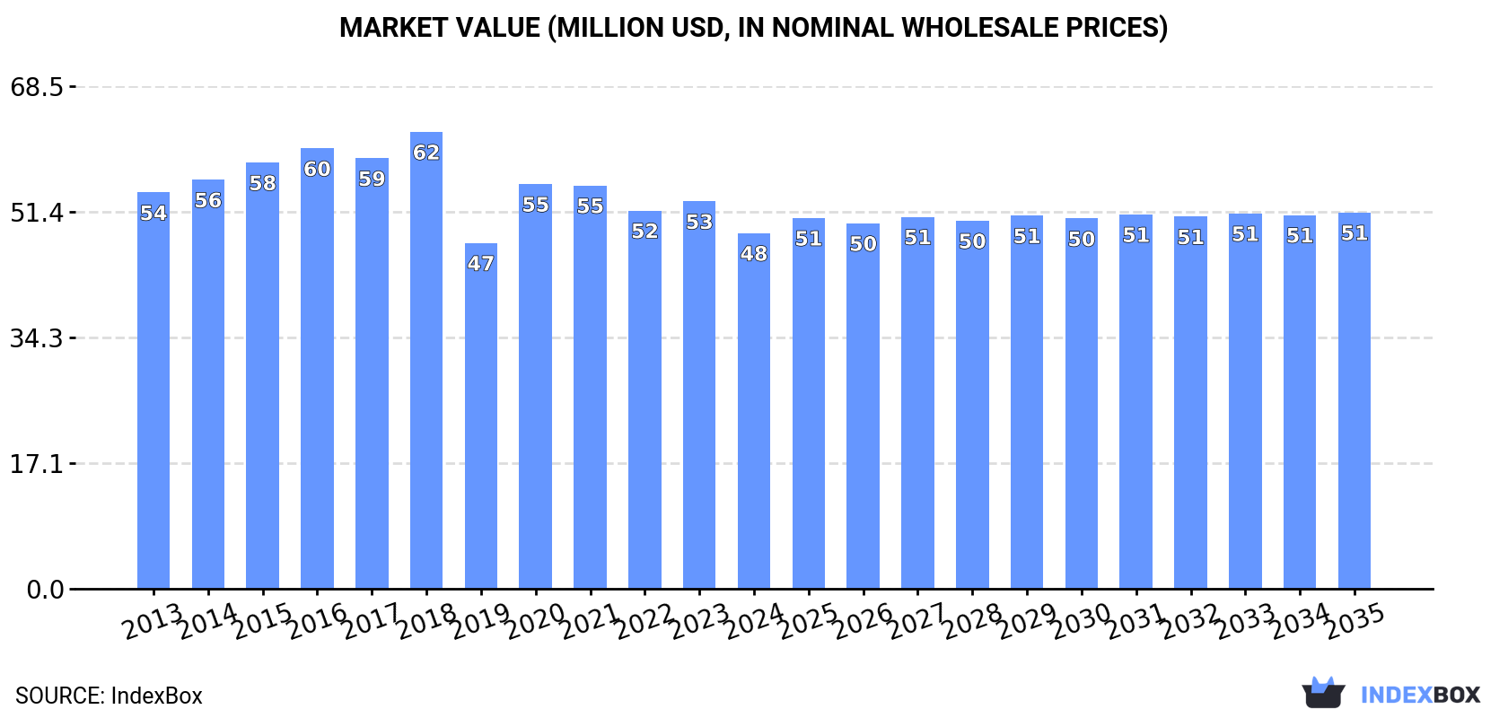 Market Value (million USD, nominal wholesale prices)