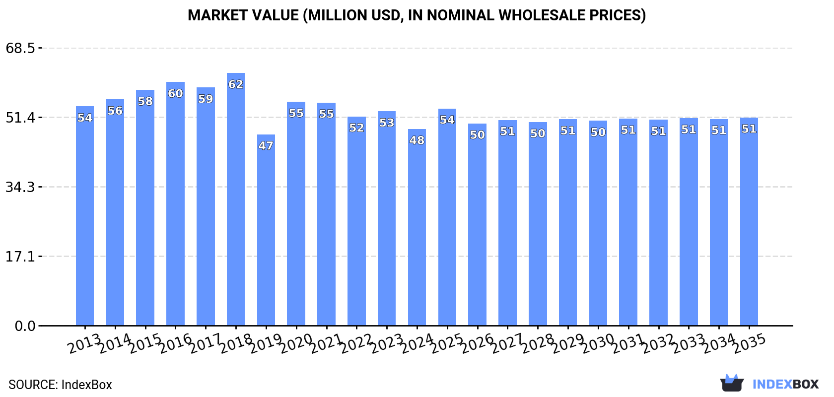Market Value (million USD, nominal wholesale prices)