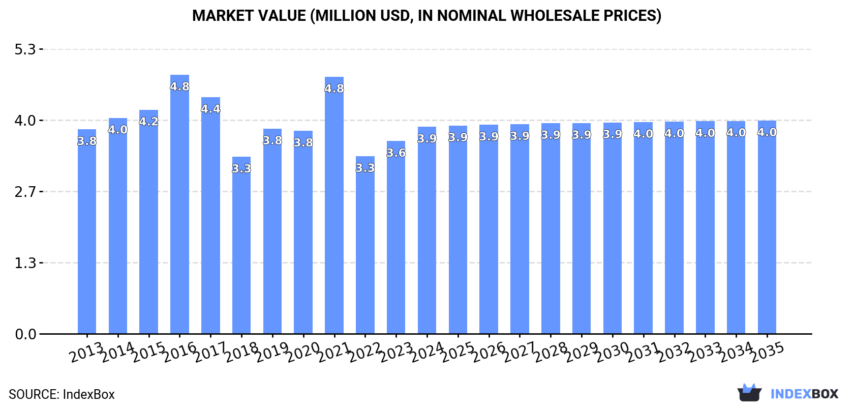 Market Value (million USD, nominal wholesale prices)
