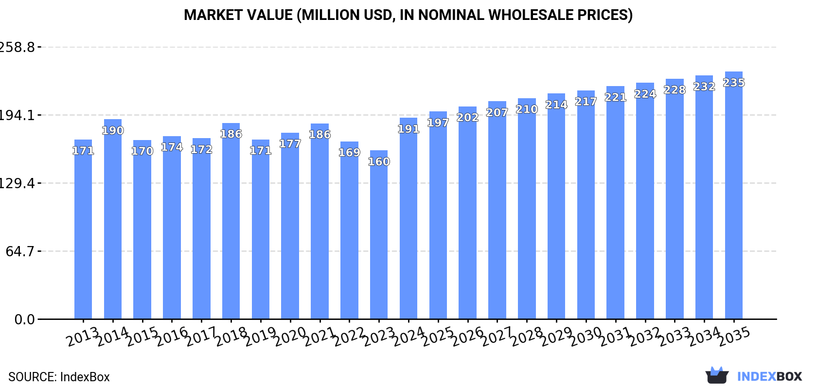 Market Value (million USD, nominal wholesale prices)