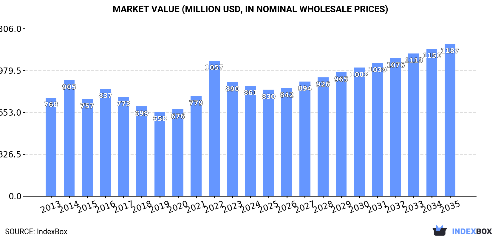 Market Value (million USD, nominal wholesale prices)