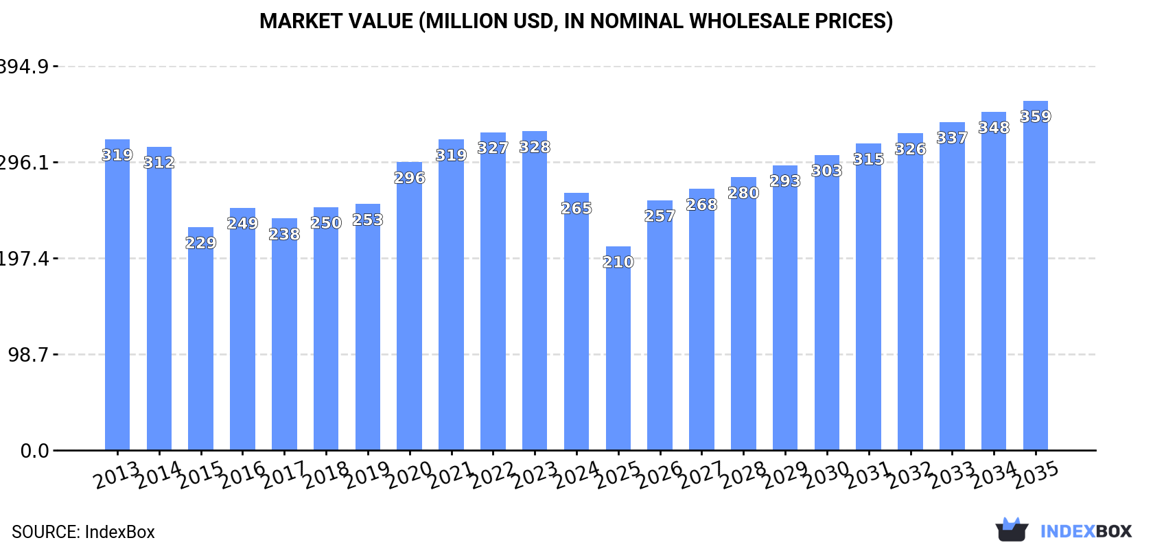 Market Value (million USD, nominal wholesale prices)