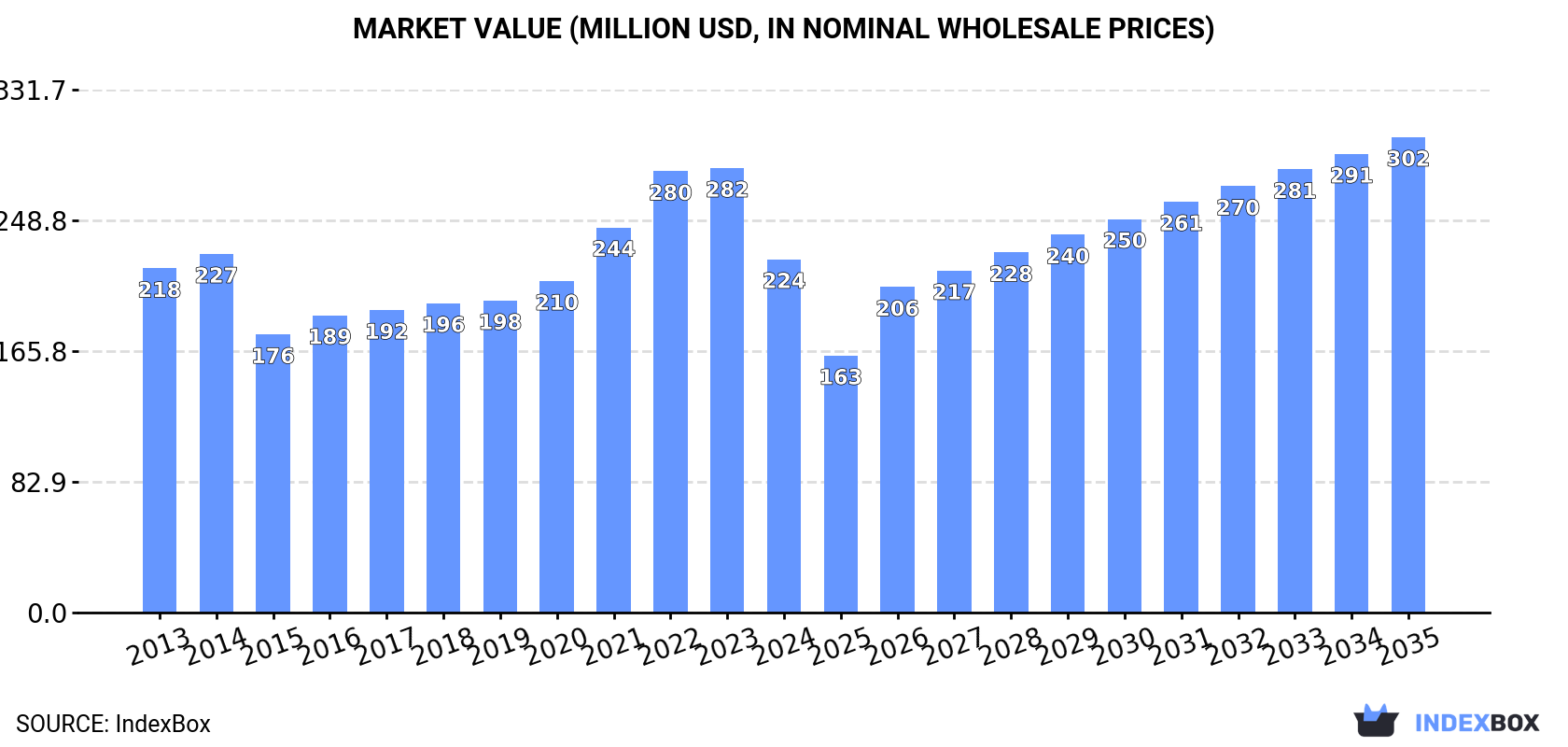 Market Value (million USD, nominal wholesale prices)