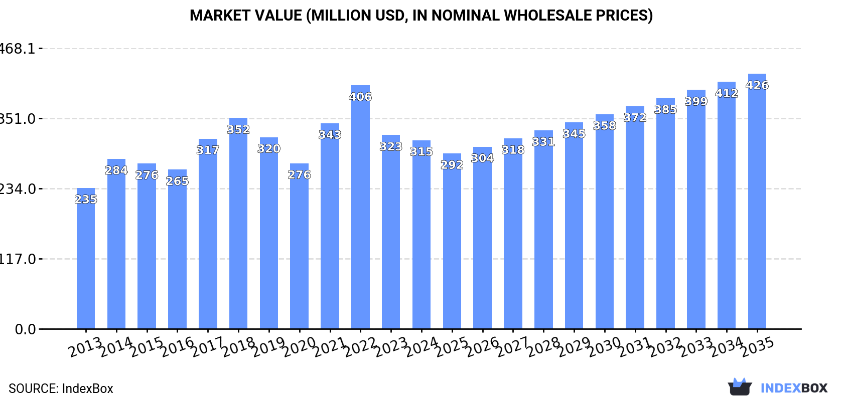 Market Value (million USD, nominal wholesale prices)