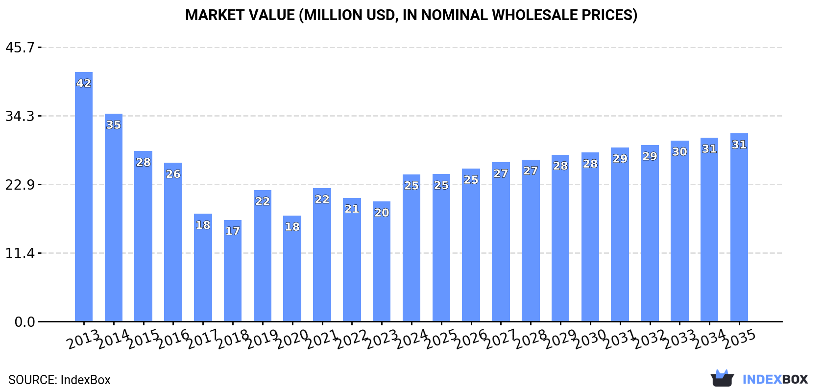 Market Value (million USD, nominal wholesale prices)
