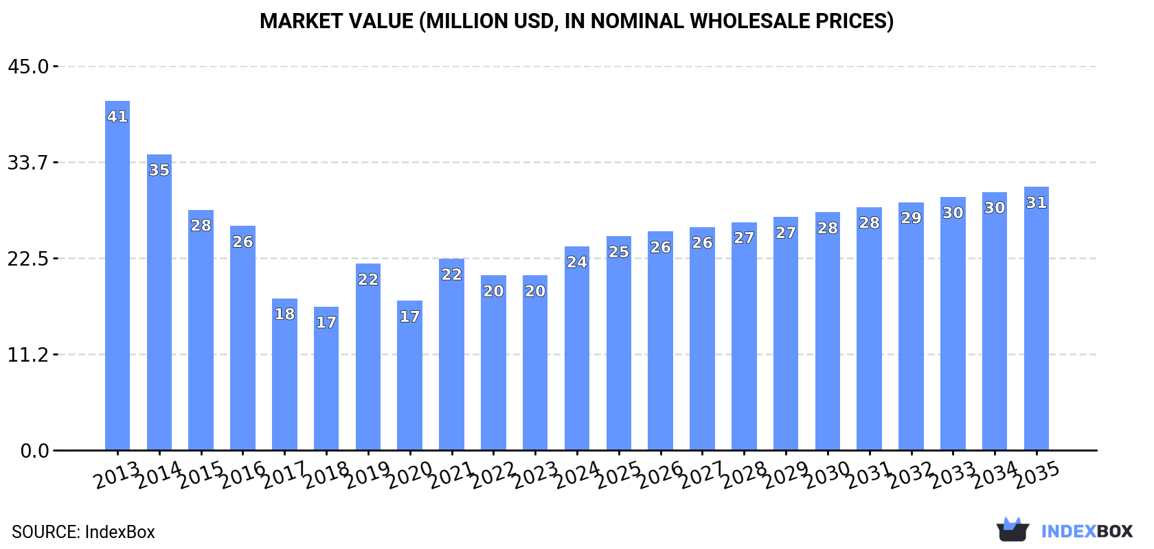 Market Value (million USD, nominal wholesale prices)
