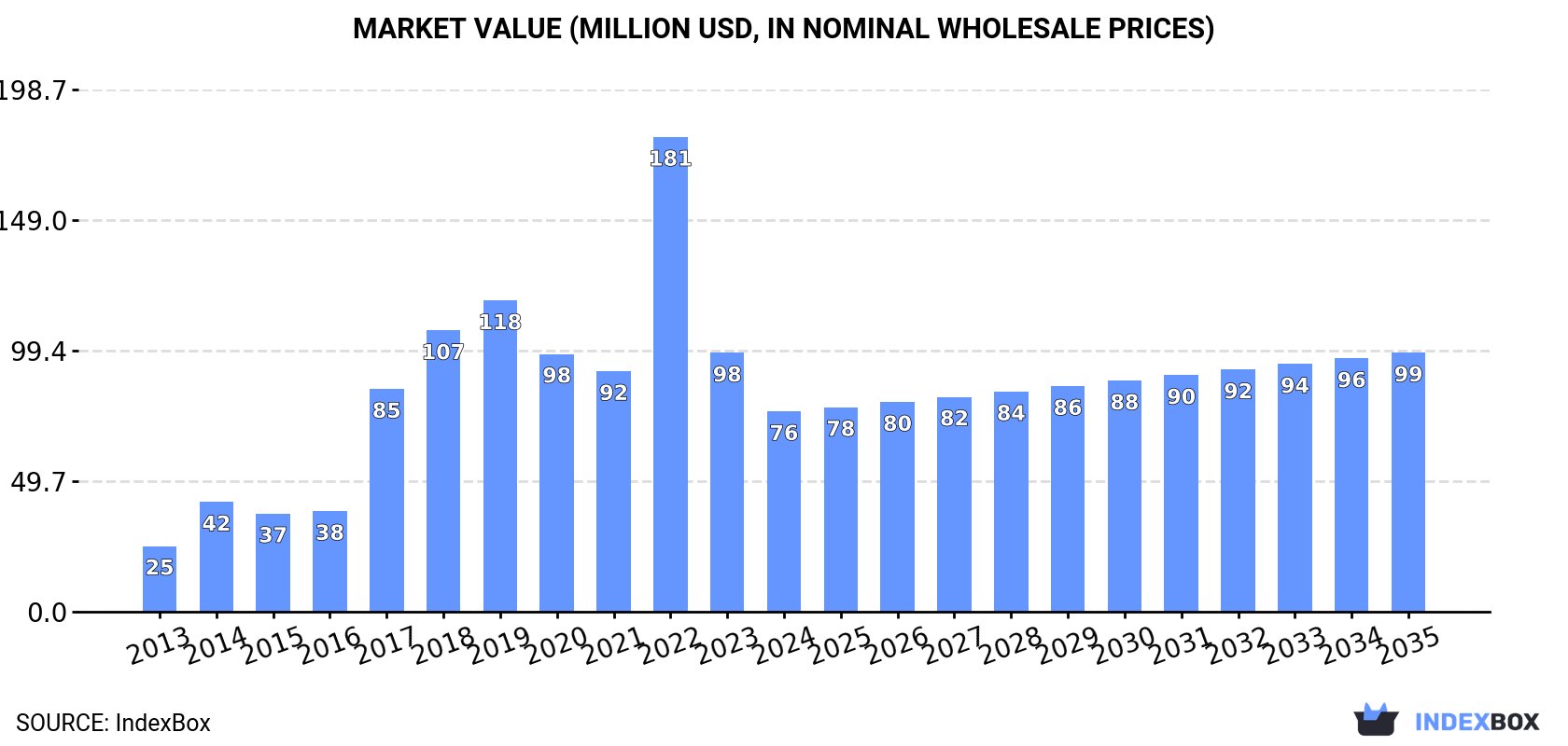 Market Value (million USD, nominal wholesale prices)