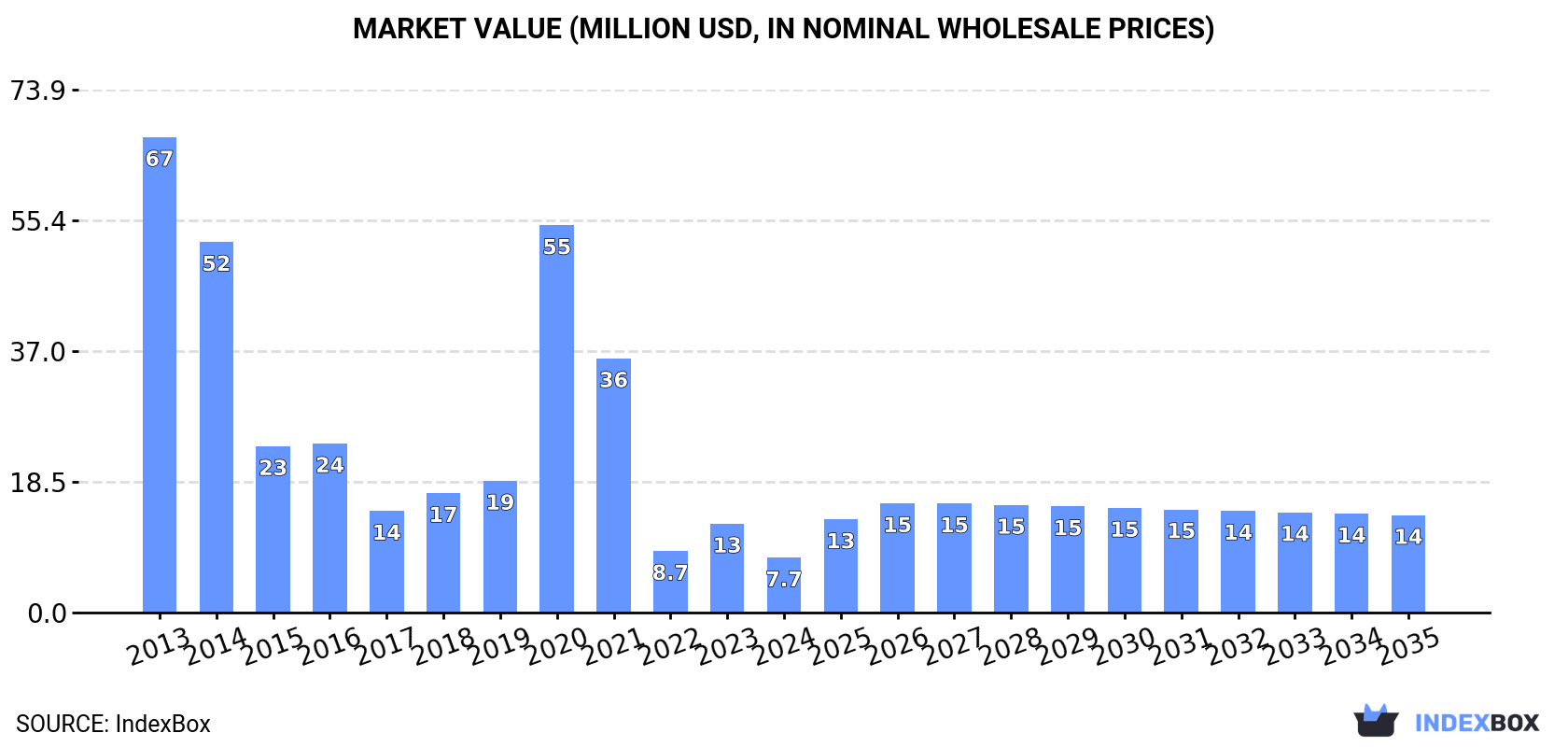 Market Value (million USD, nominal wholesale prices)