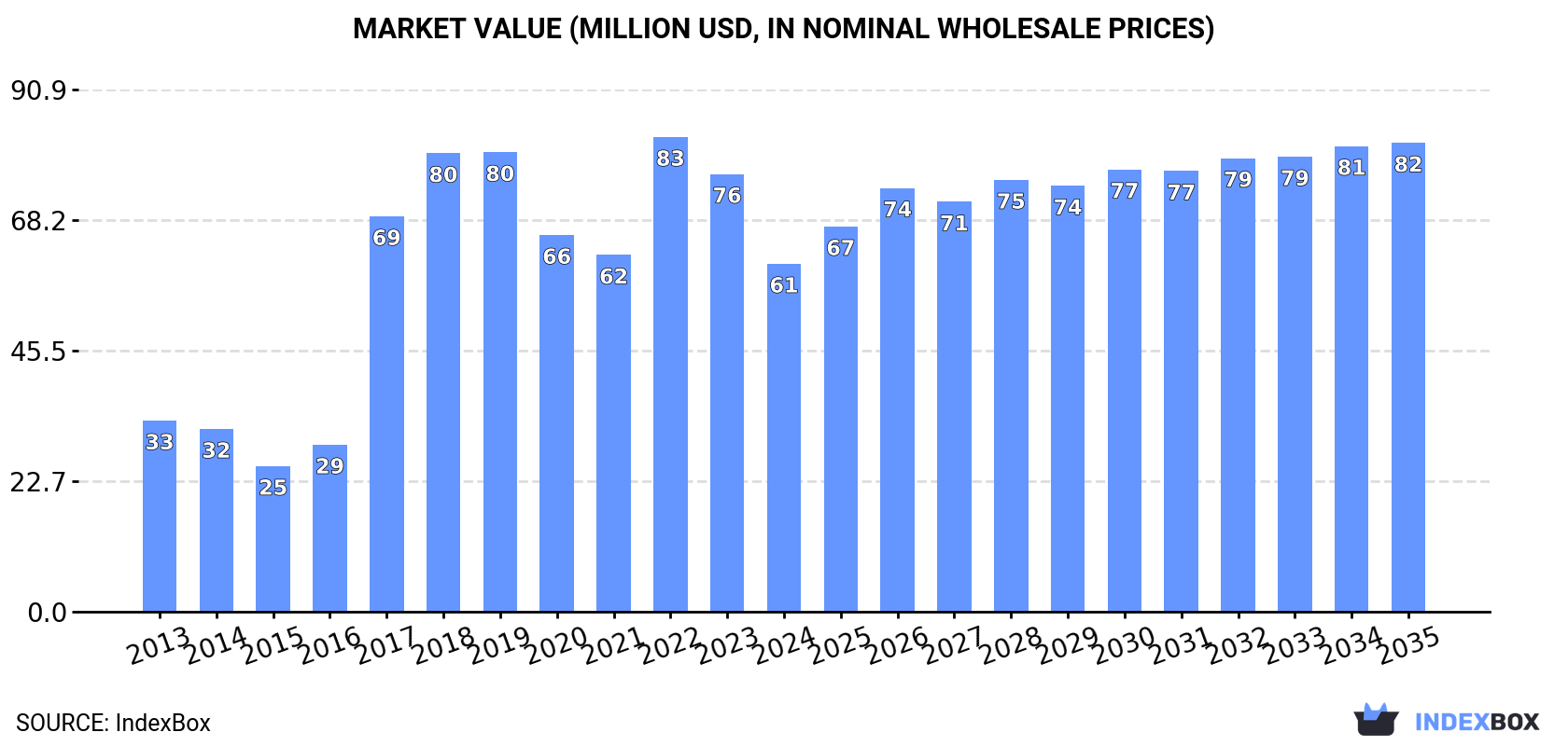 Market Value (million USD, nominal wholesale prices)