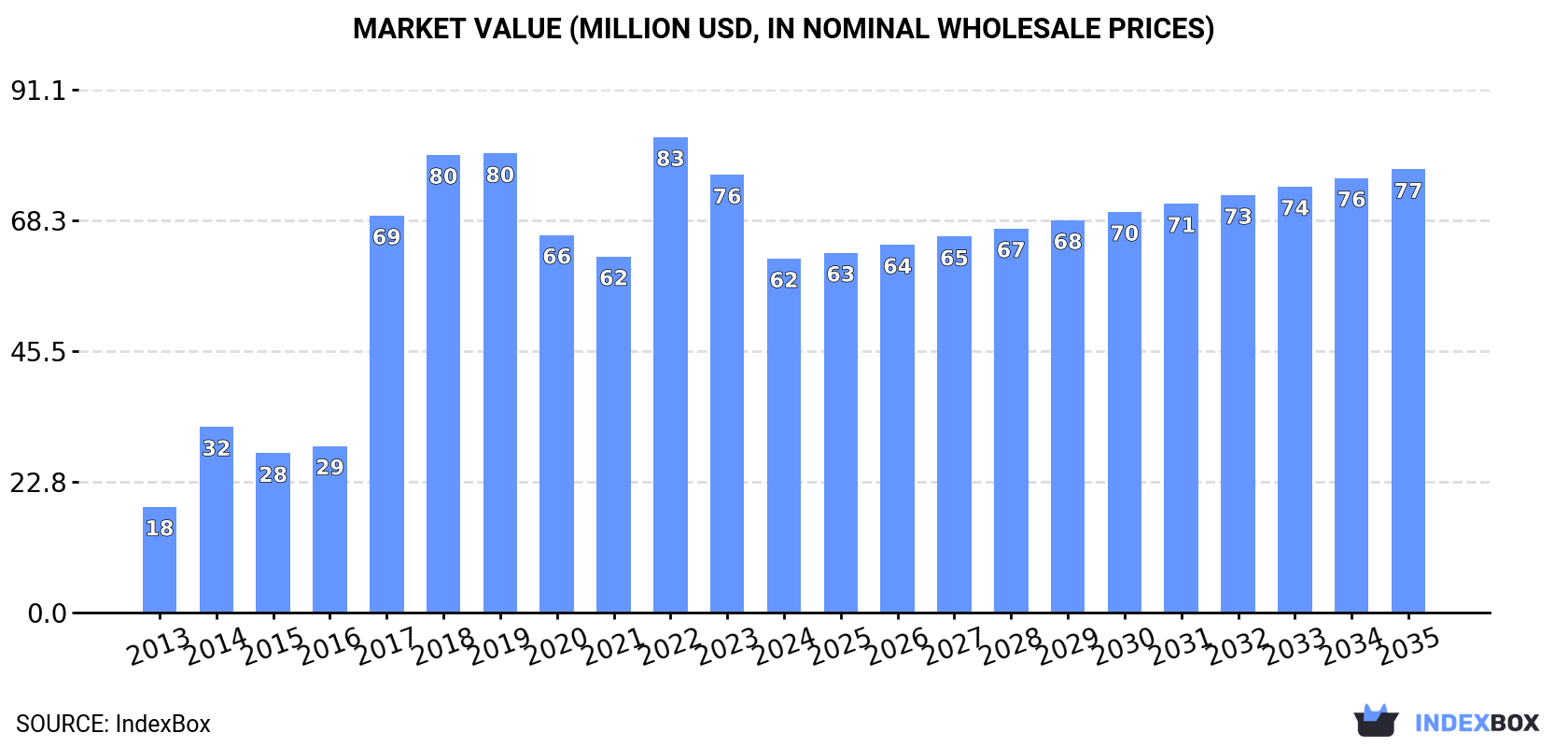 Market Value (million USD, nominal wholesale prices)