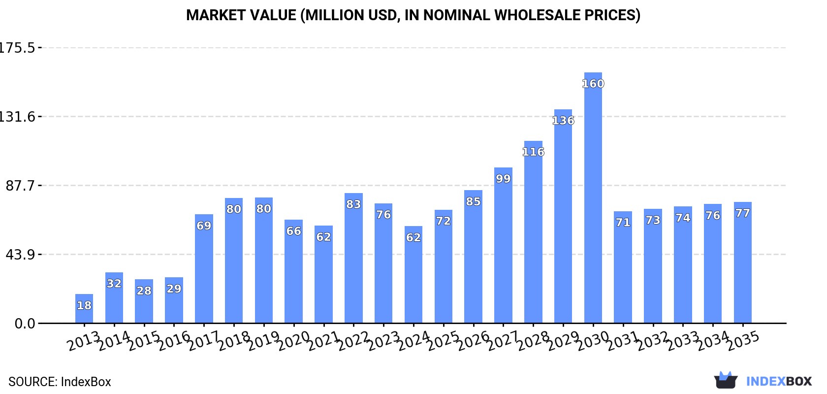 Market Value (million USD, nominal wholesale prices)
