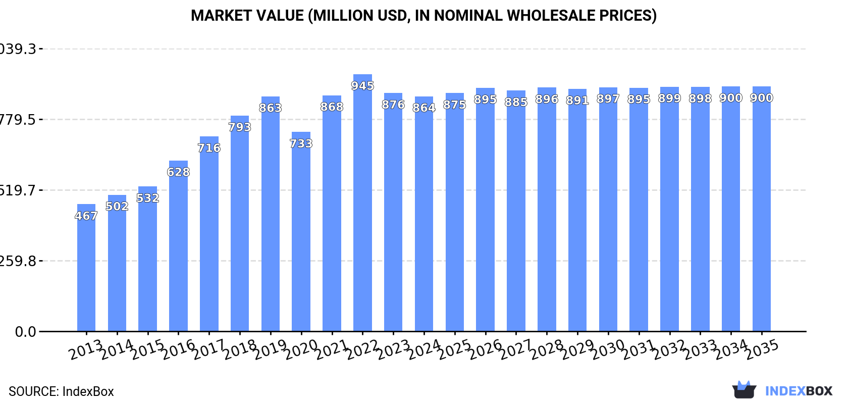 Market Value (million USD, nominal wholesale prices)