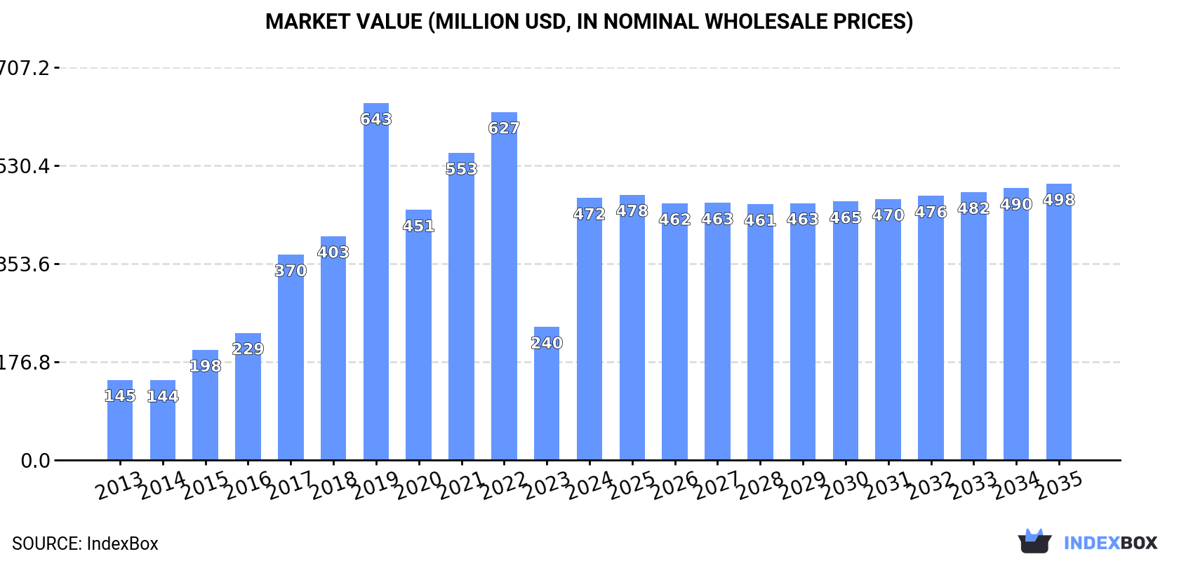 Market Value (million USD, nominal wholesale prices)
