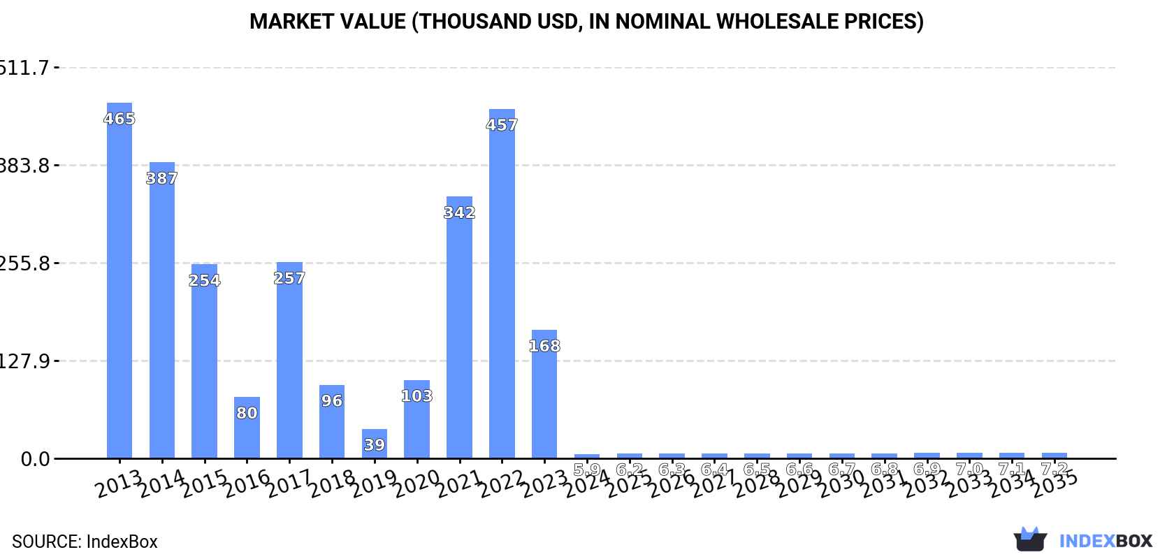 Market Value (thousand USD, nominal wholesale prices)