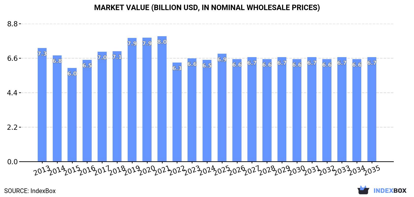 Market Value (billion USD, nominal wholesale prices)