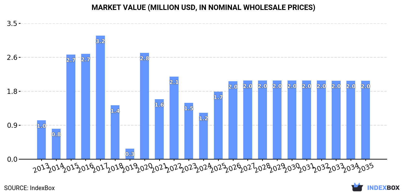 Market Value (million USD, nominal wholesale prices)