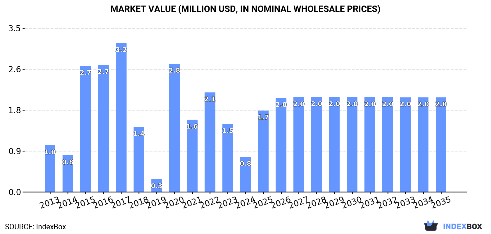 Market Value (million USD, nominal wholesale prices)