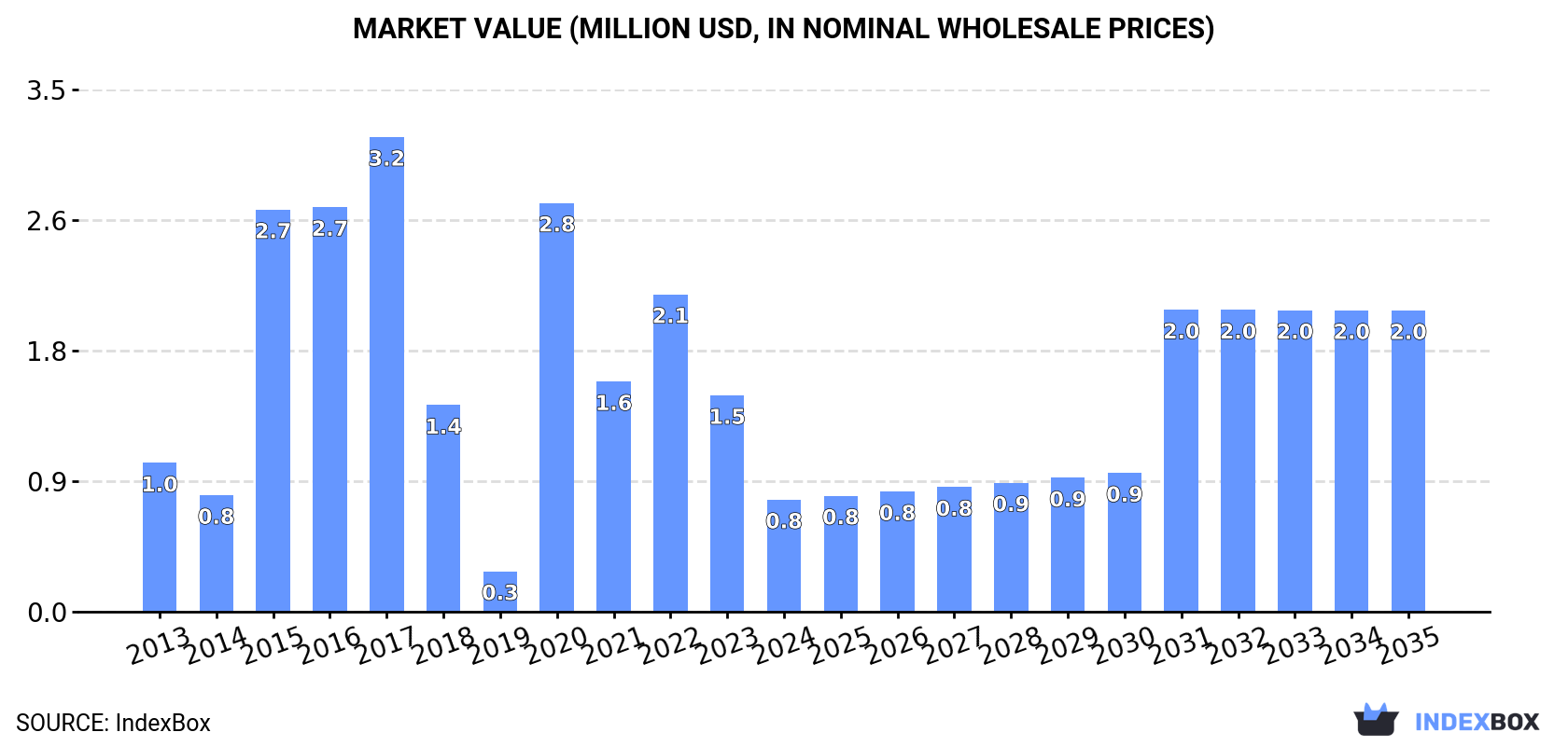 Market Value (million USD, nominal wholesale prices)