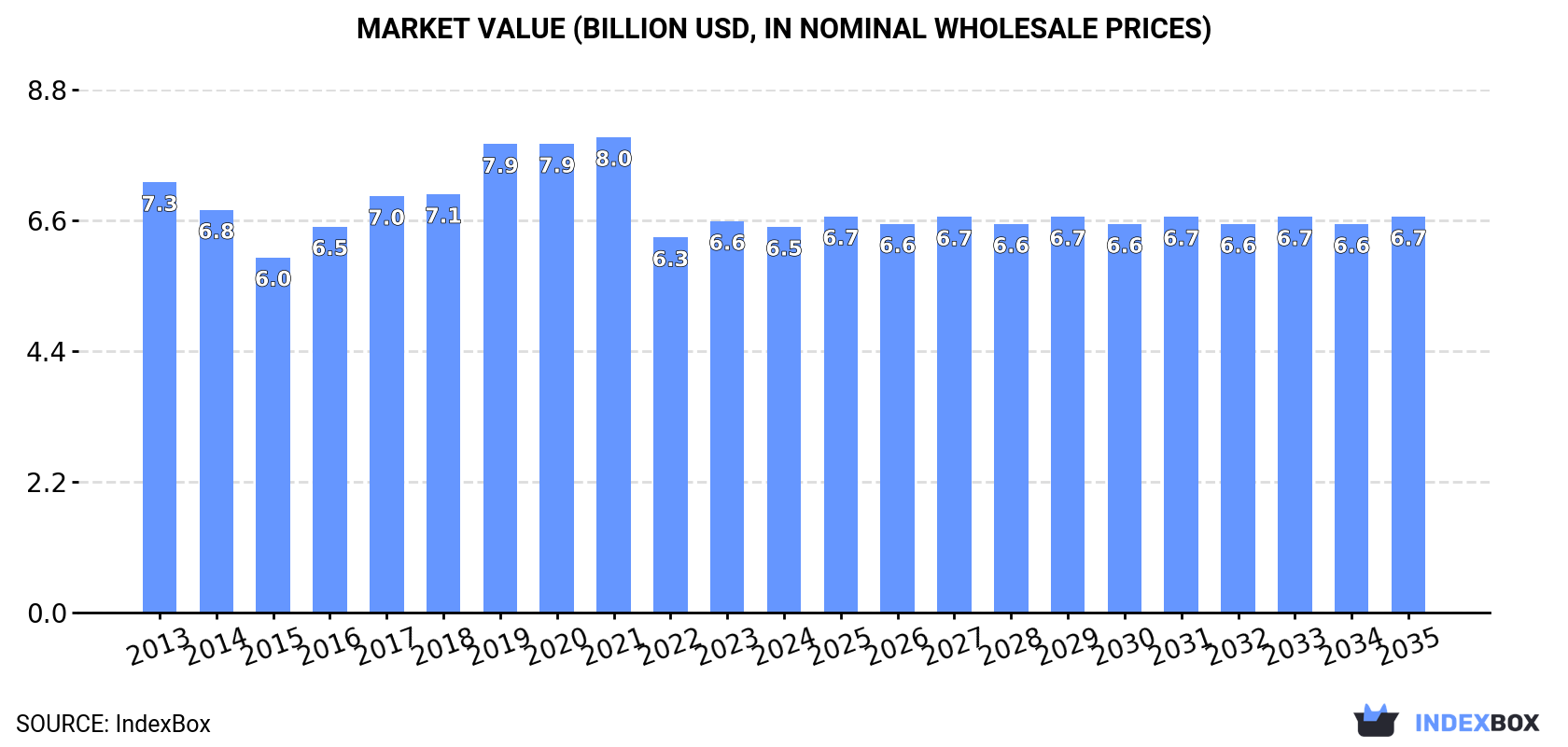 Market Value (billion USD, nominal wholesale prices)