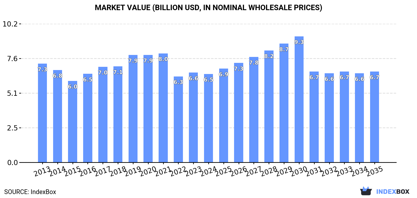 Market Value (billion USD, nominal wholesale prices)