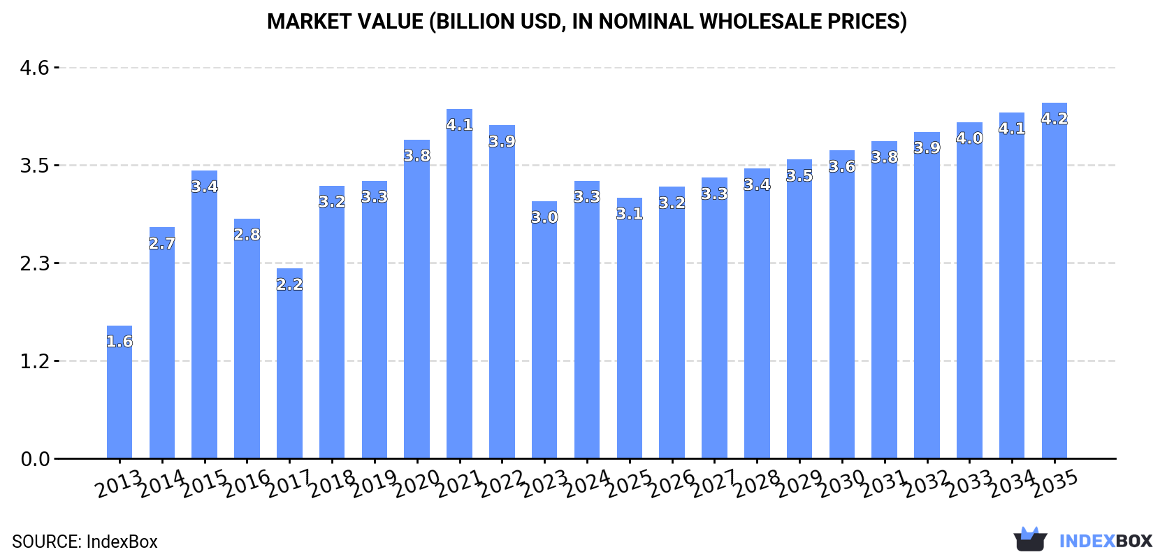 Market Value (billion USD, nominal wholesale prices)