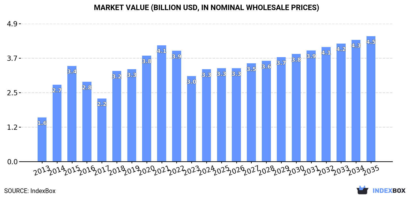 Market Value (billion USD, nominal wholesale prices)