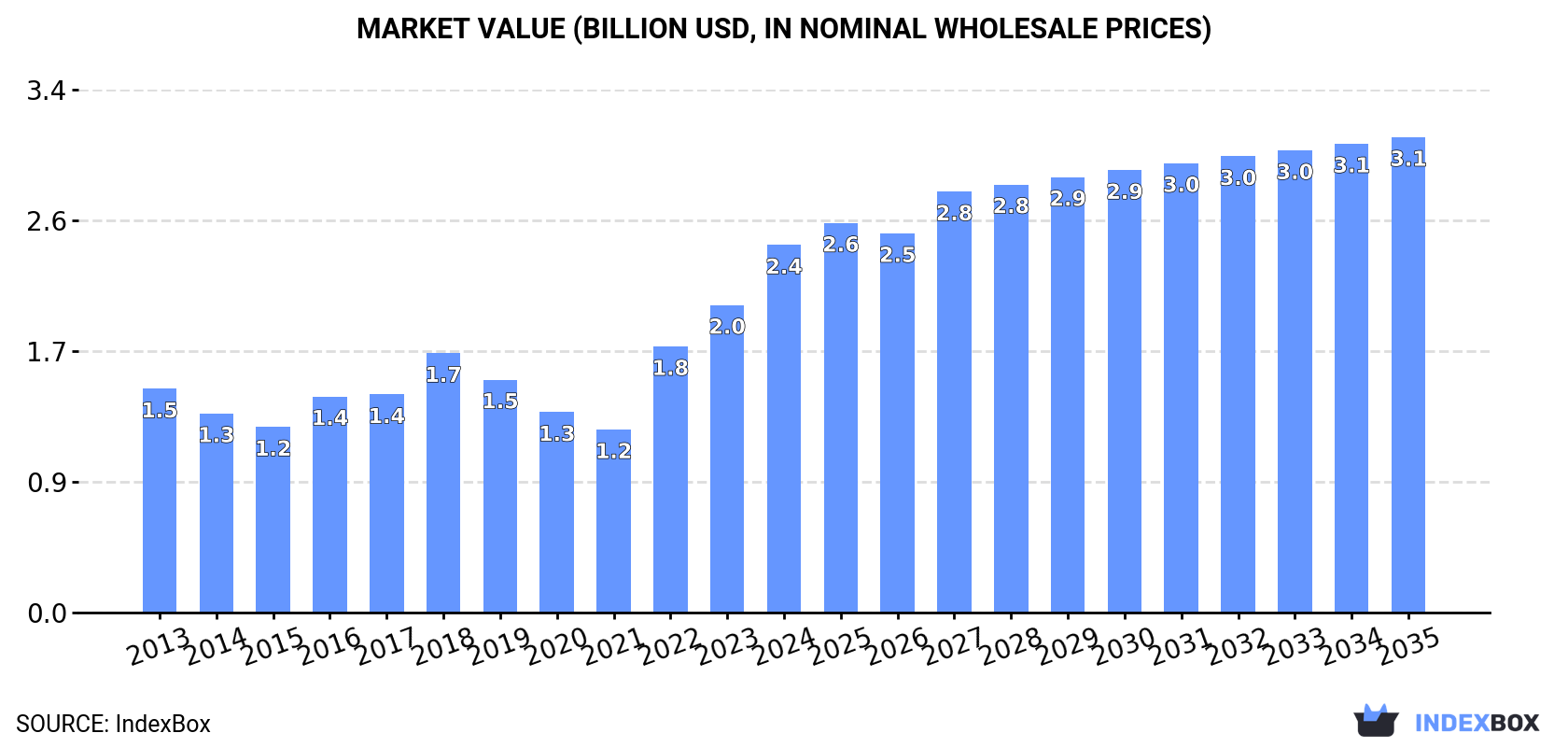 Market Value (billion USD, nominal wholesale prices)