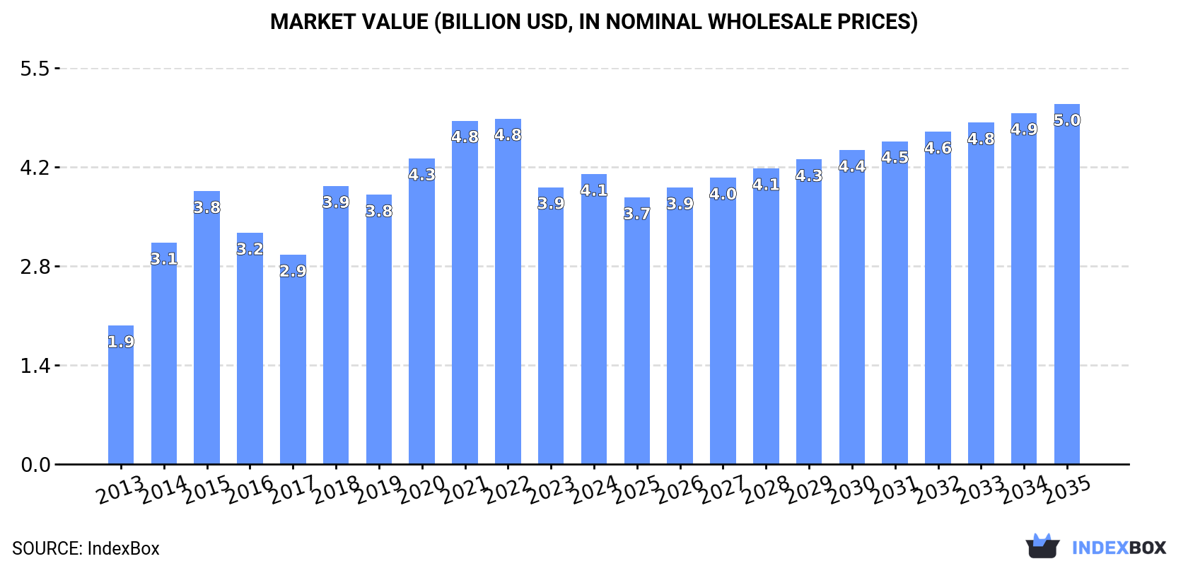 Market Value (billion USD, nominal wholesale prices)
