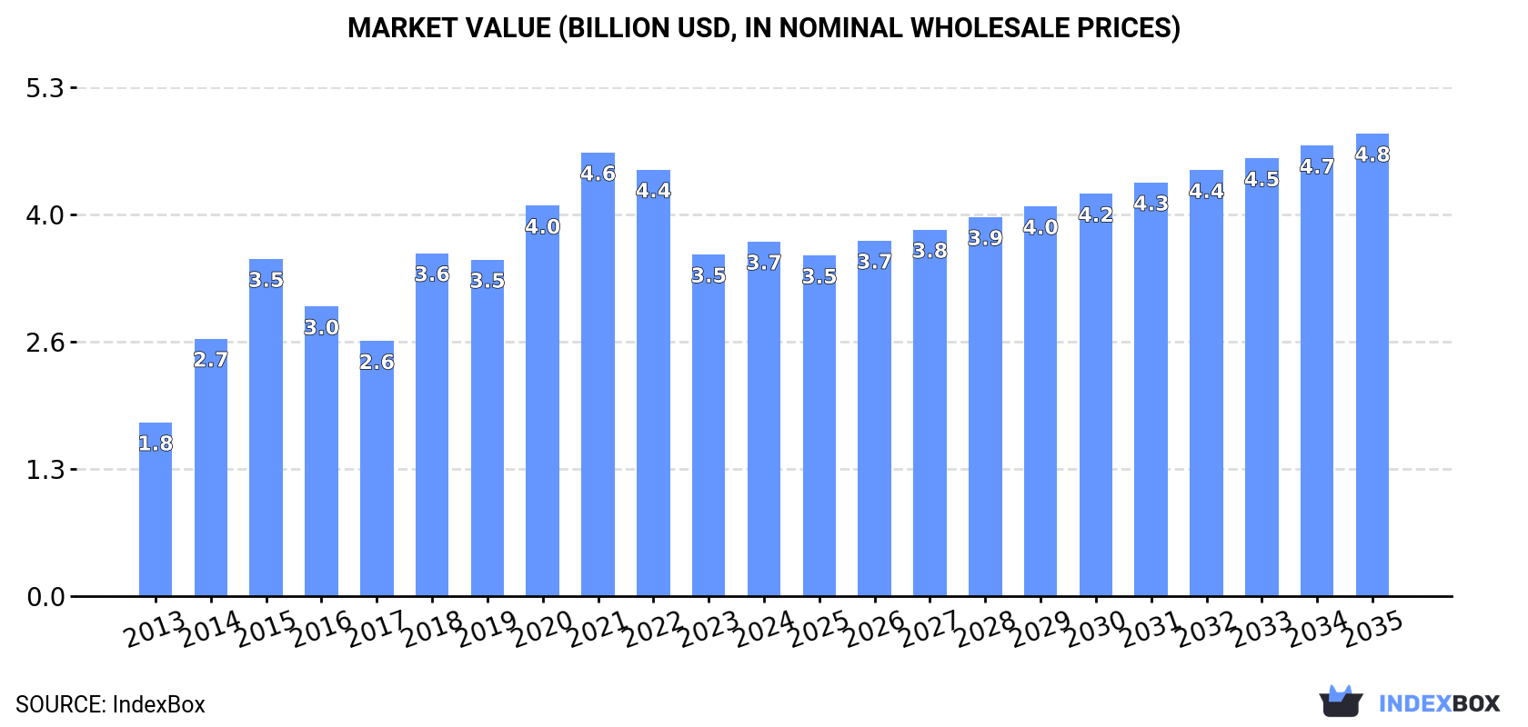 Market Value (billion USD, nominal wholesale prices)