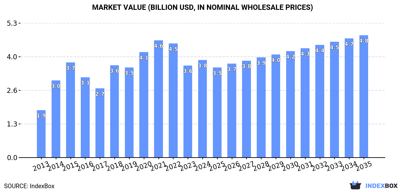 Market Value (billion USD, nominal wholesale prices)