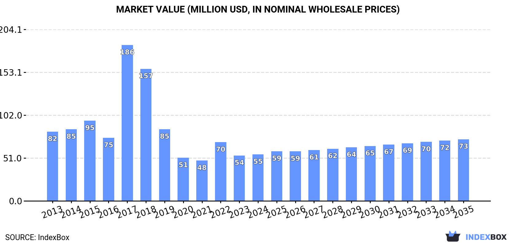 Market Value (million USD, nominal wholesale prices)
