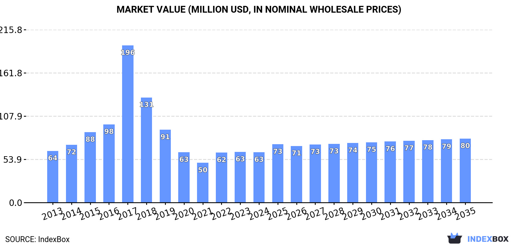 Market Value (million USD, nominal wholesale prices)