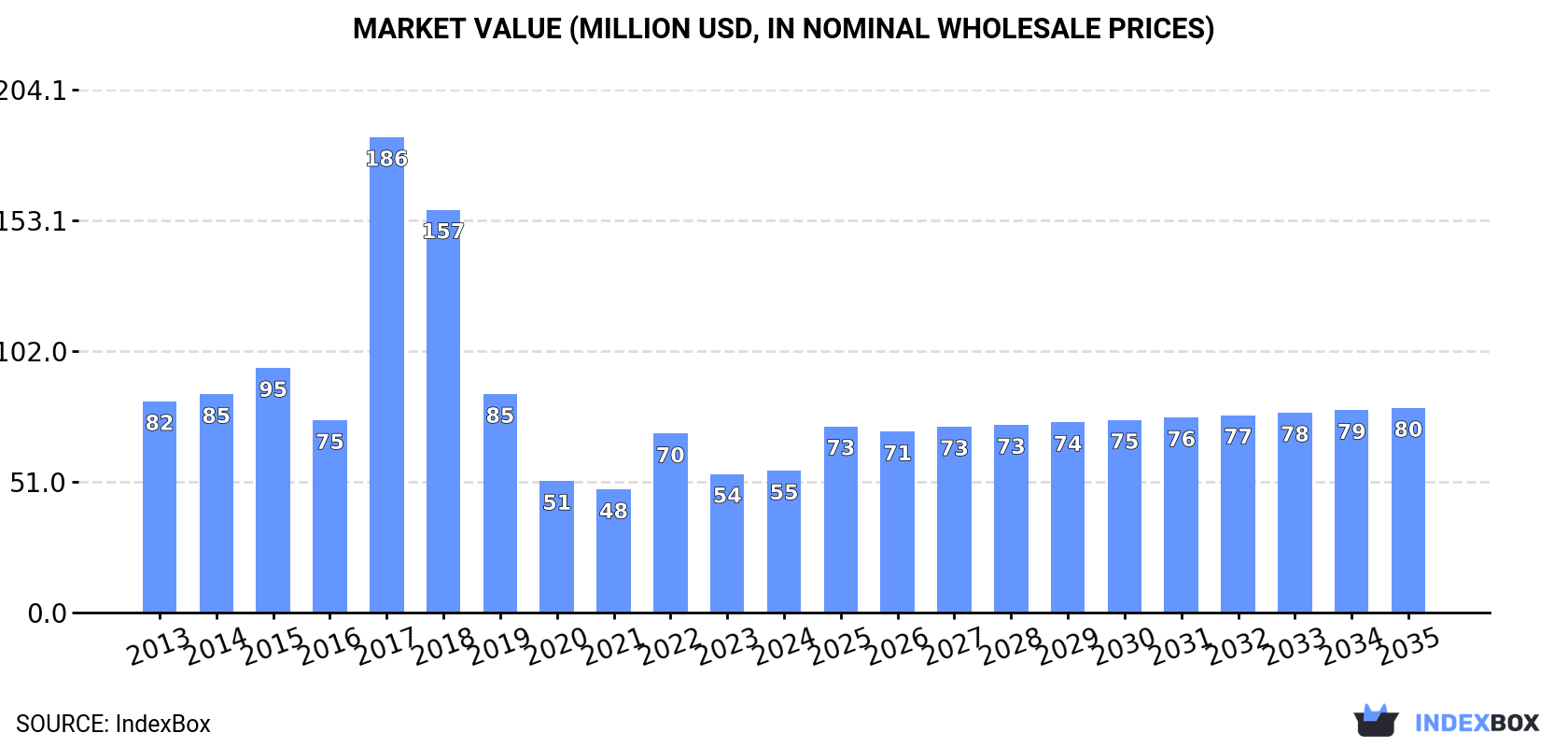 Market Value (million USD, nominal wholesale prices)