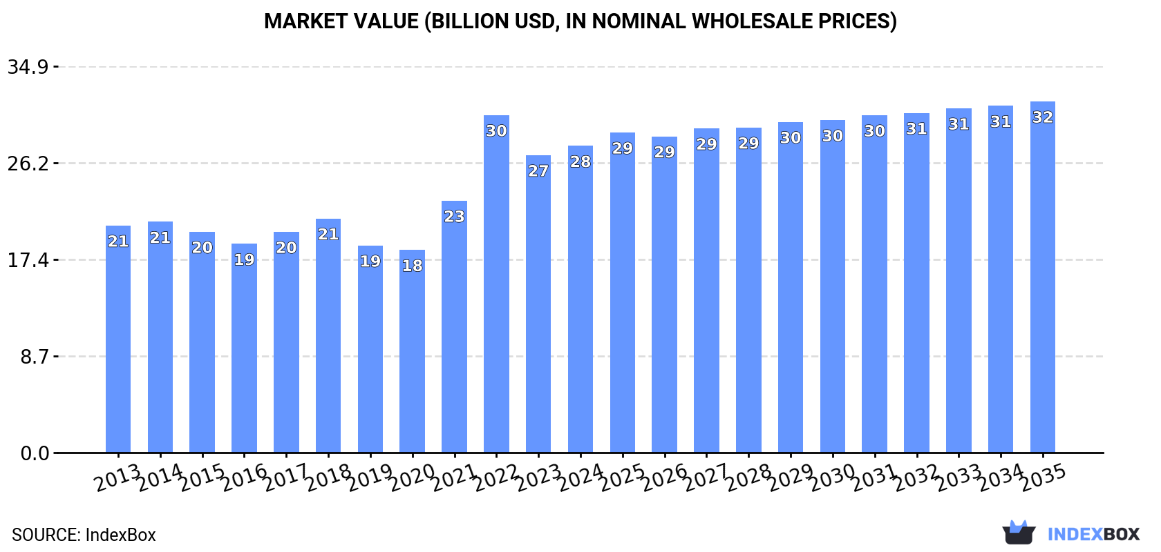 Market Value (billion USD, nominal wholesale prices)