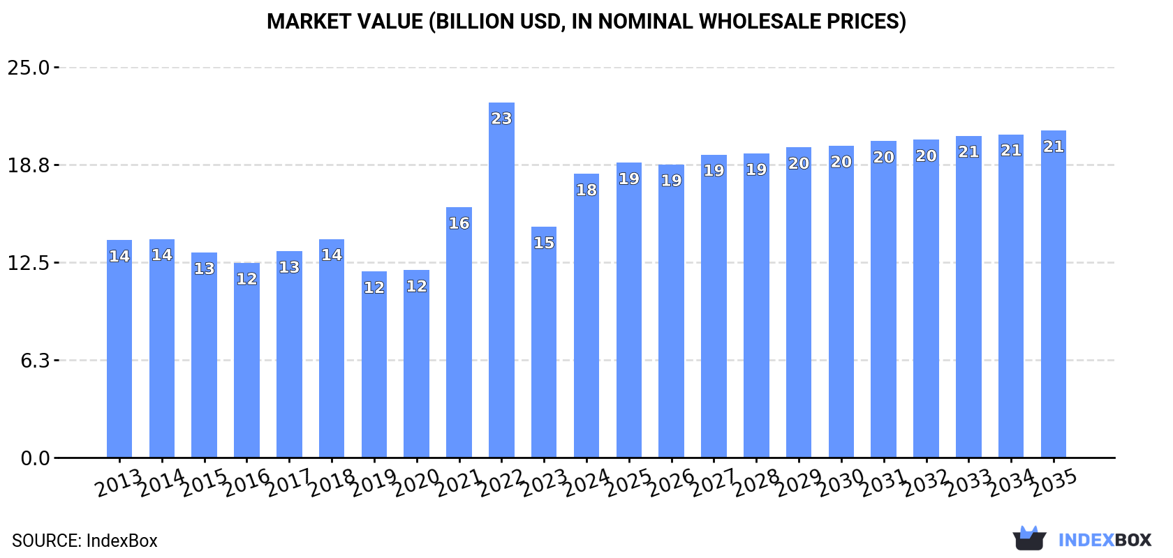 Market Value (billion USD, nominal wholesale prices)