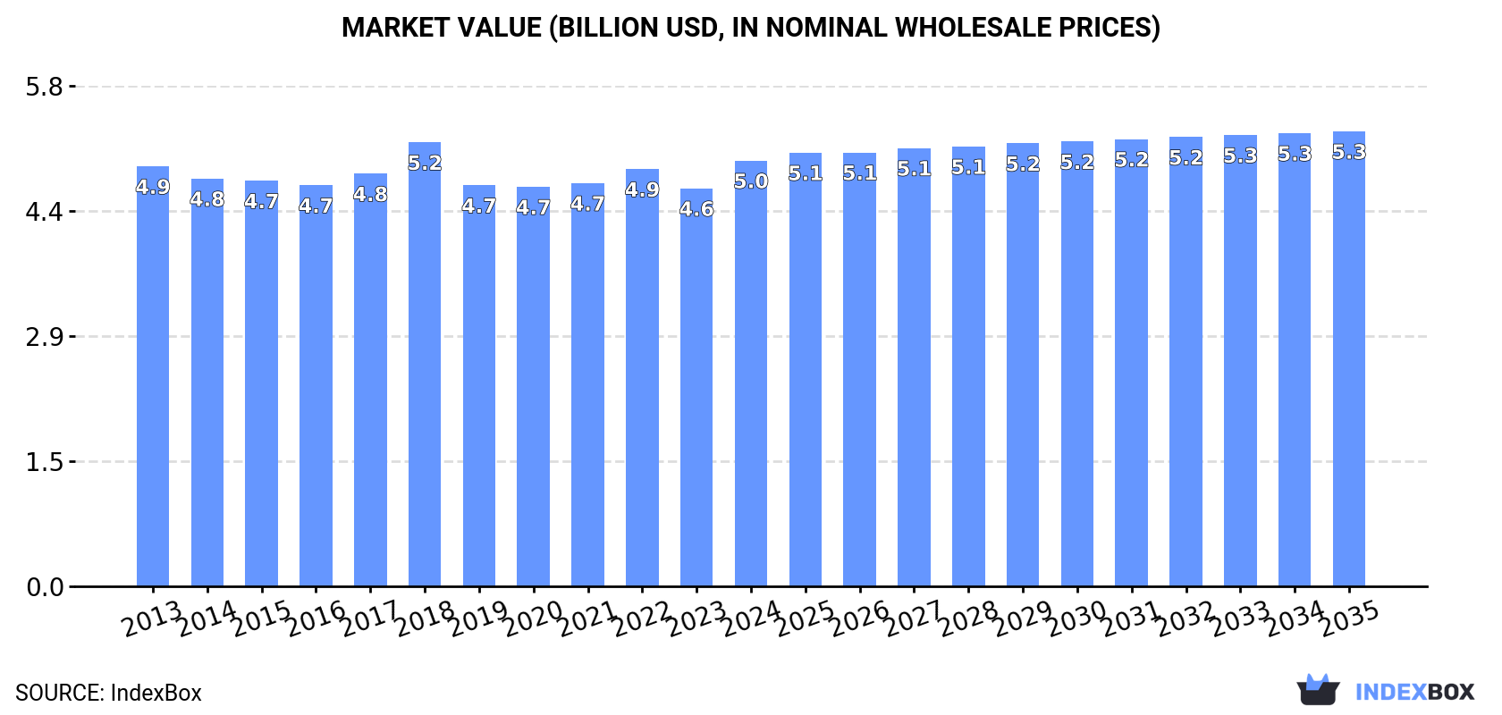 Market Value (billion USD, nominal wholesale prices)